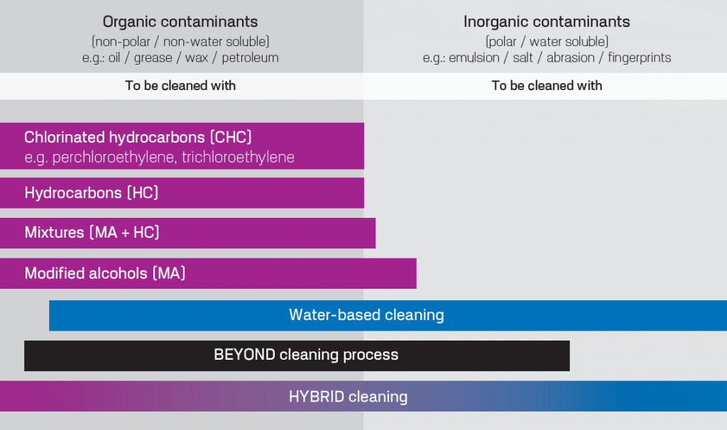 Solvacs - Solvent Machine under Vacuum and Vapor Degreasing